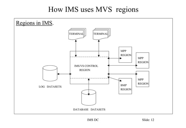IMS DC Self Study Complete Tutorial | PDF