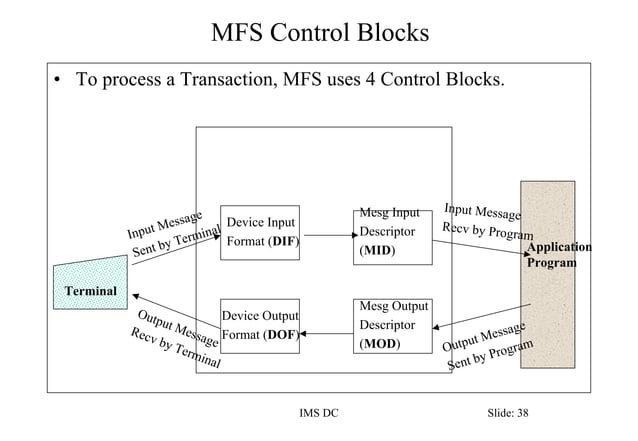 IMS DC Self Study Complete Tutorial | PDF