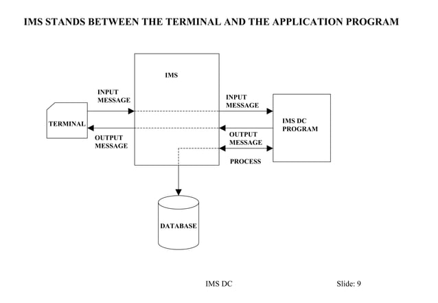 IMS DC Self Study Complete Tutorial | PDF