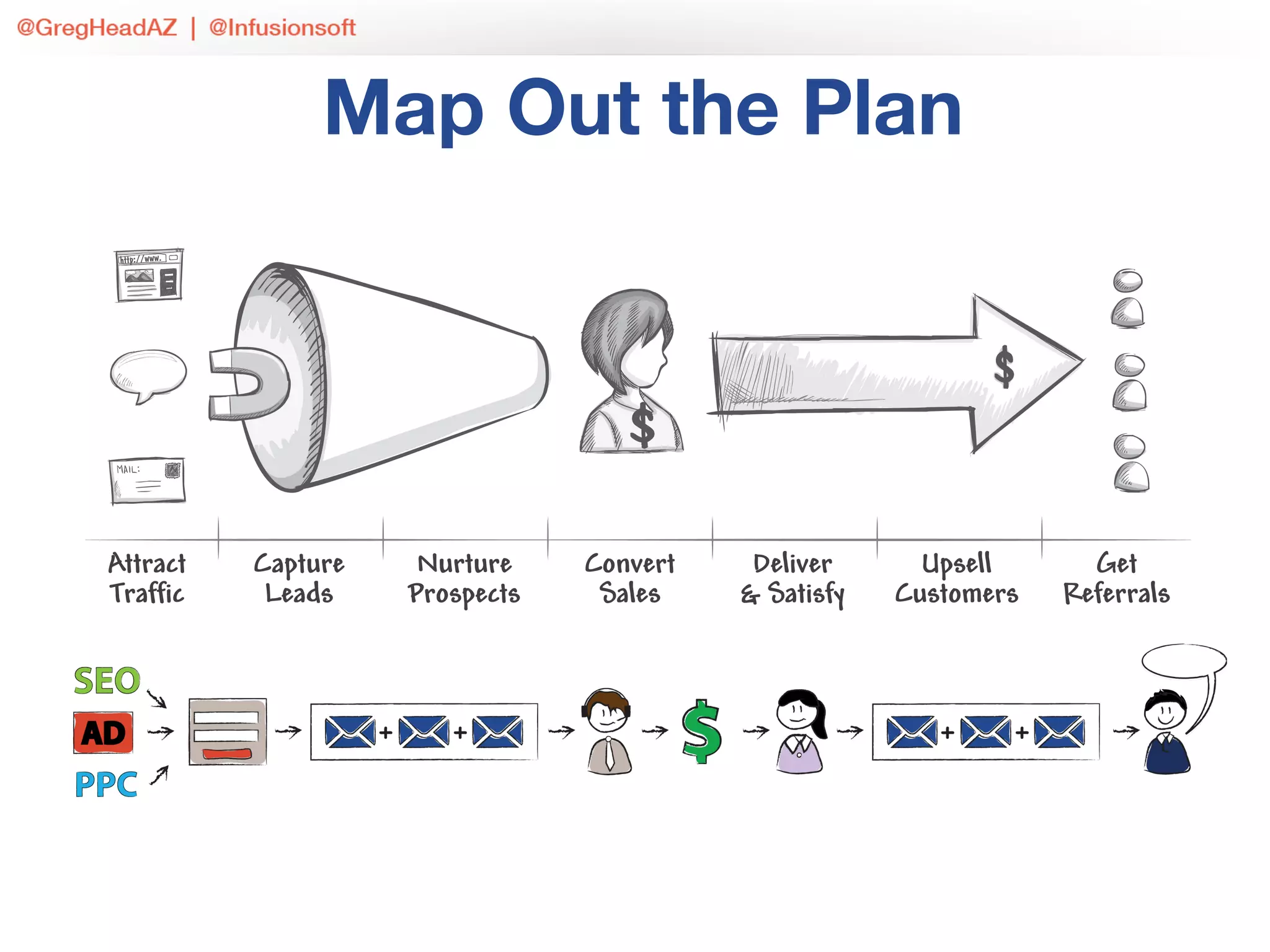The Perfect Customer Lifecycle - #IMS11 | PDF