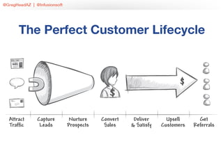 The Perfect Customer Lifecycle - #IMS11 | PPT | Free Download