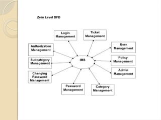 Insurance management system project PPT. | PPTX
