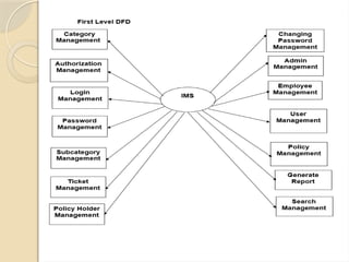 Insurance management system project PPT. | PPTX