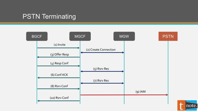 IMS-PSTN Interworking Flow | PPTX | Computer Networking | Computing