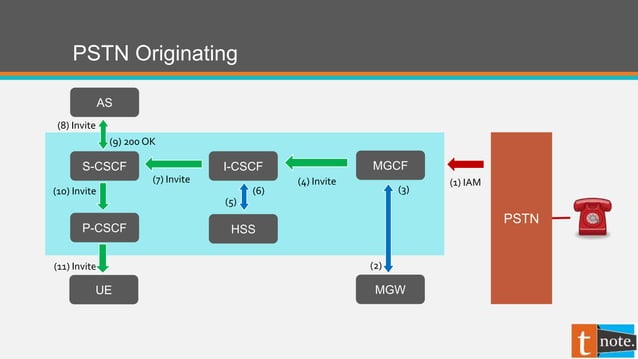 IMS-PSTN Interworking Flow | PPTX | Computer Networking | Computing
