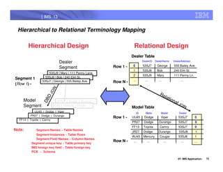 Ims11 ims13 application programming enhancements - IMS UG May 2014 ...