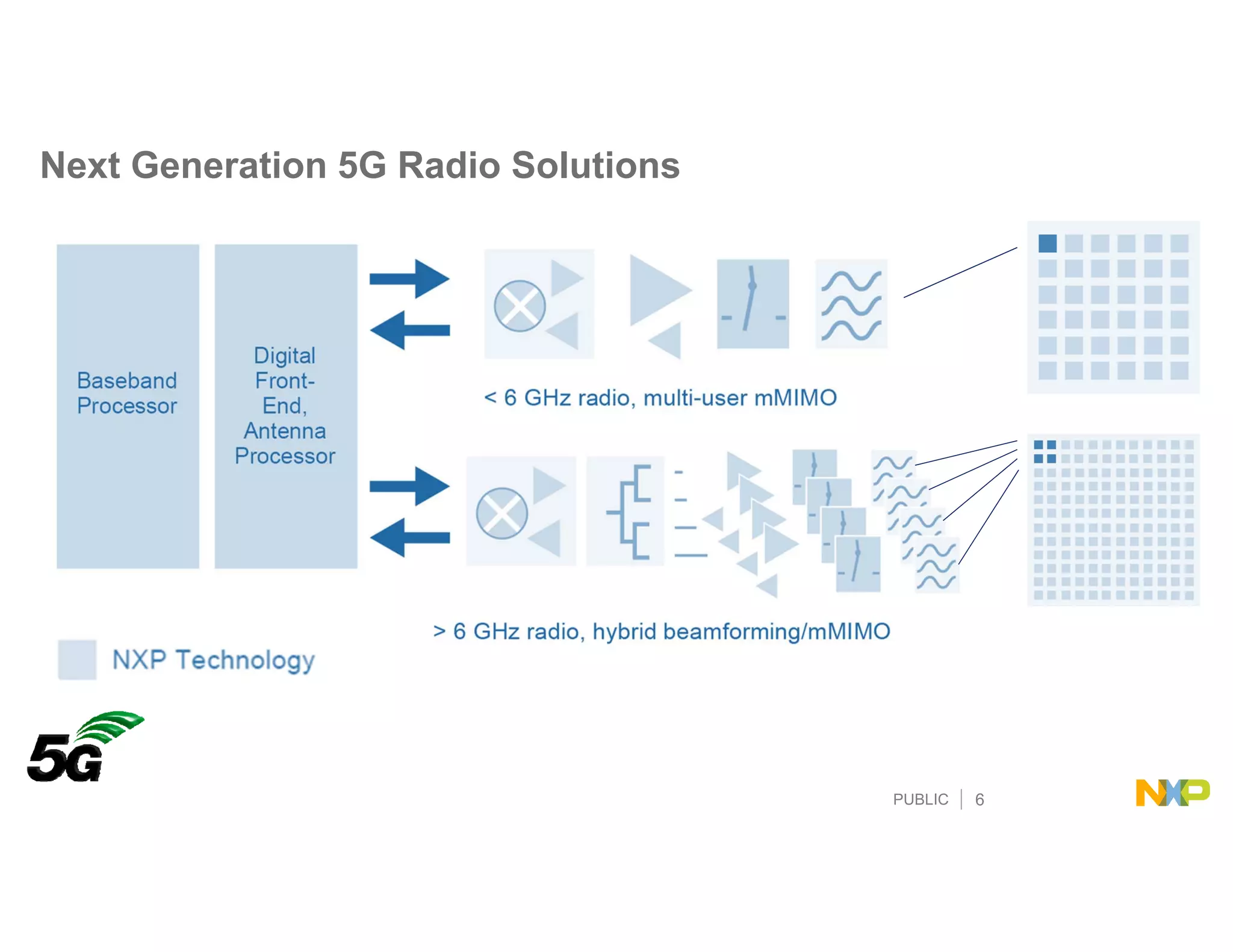 NXP Is Ready for 5G | PPT