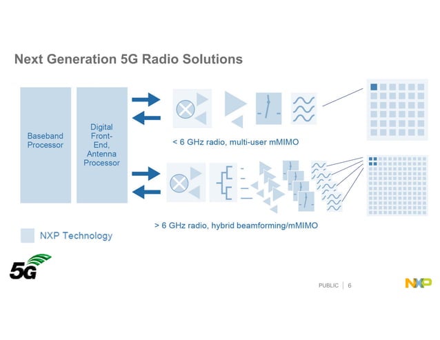 NXP Is Ready for 5G | PPT