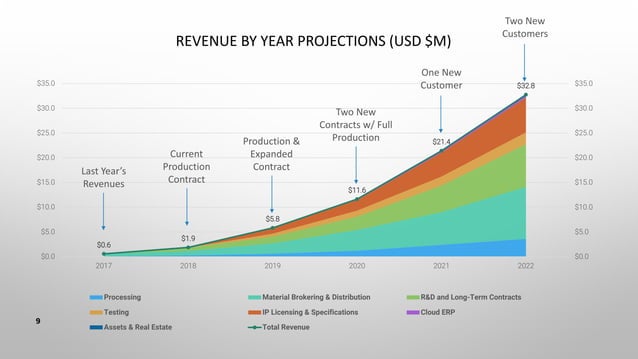Florida Venture Forum Angel Pitch | PPT