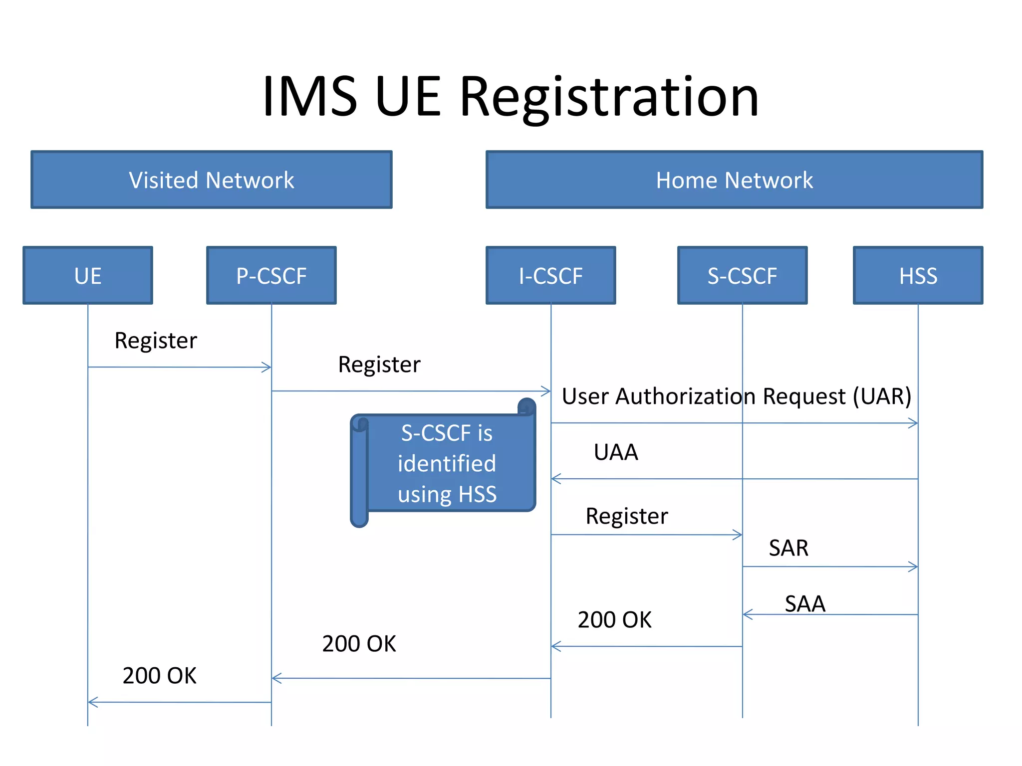 IP Multimedia Subsystem architecture overview | PDF