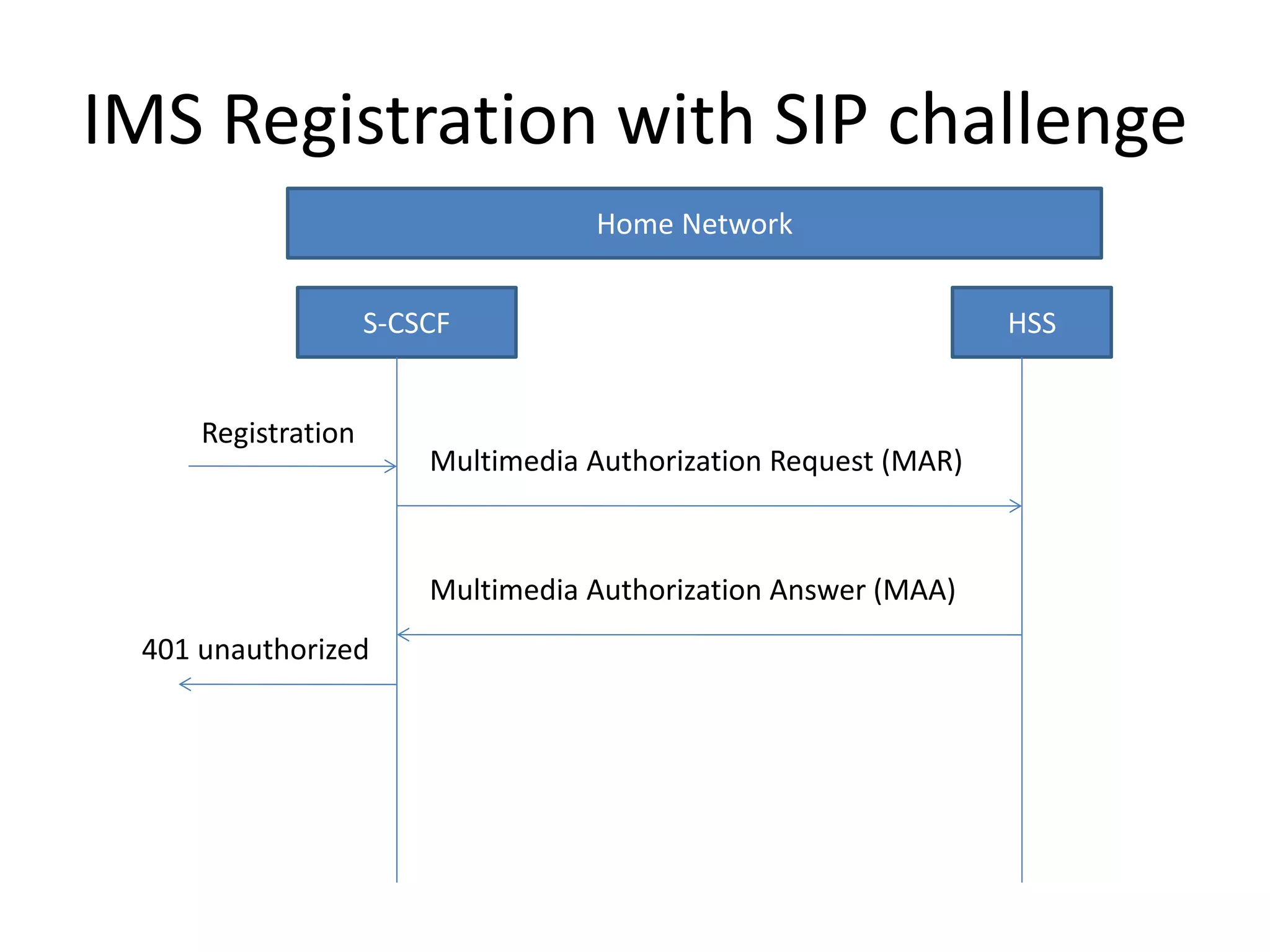 Ip Multimedia Subsystem Architecture Overview Pdf Internet Computing
