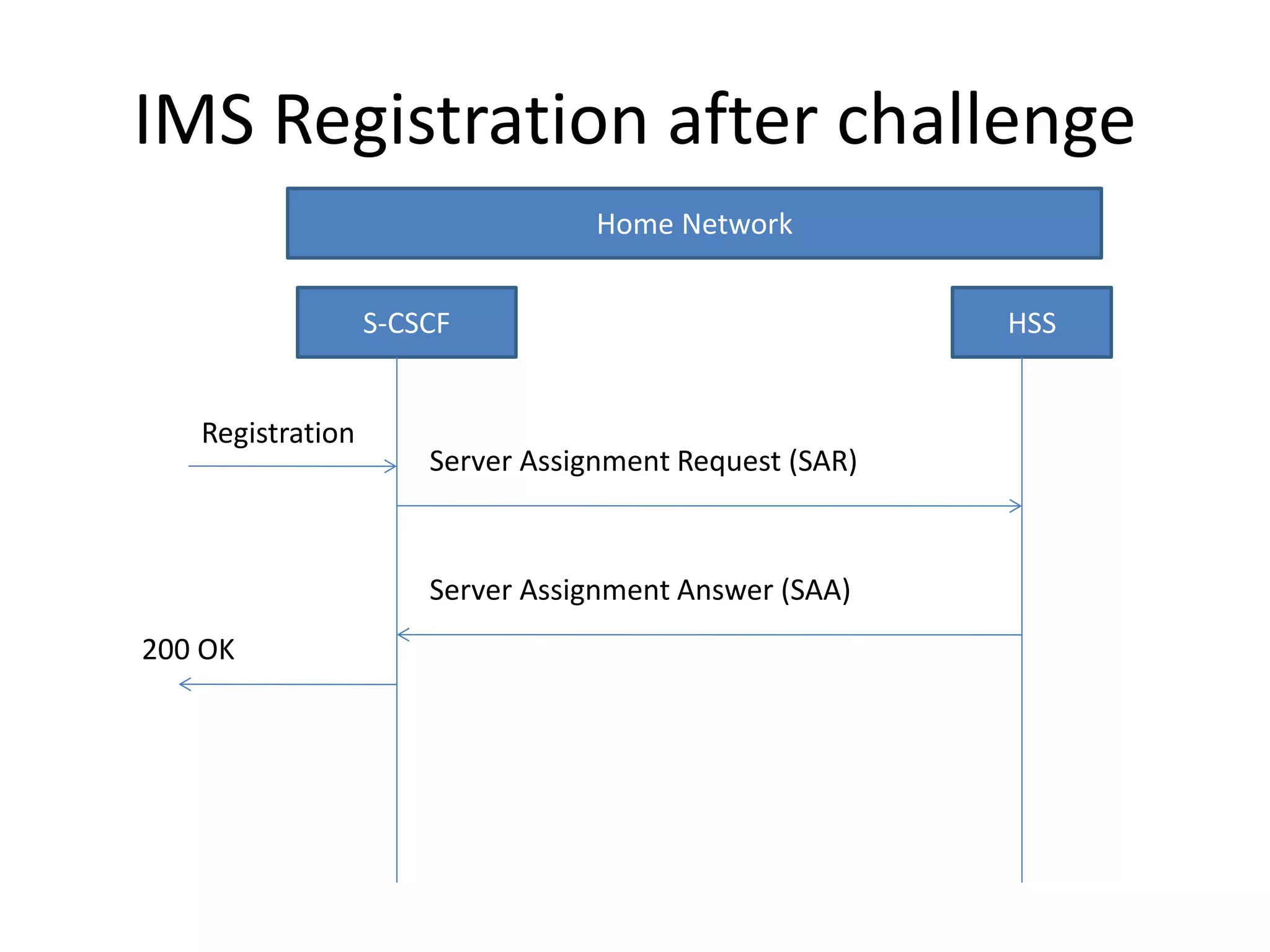 IP Multimedia Subsystem architecture overview | PDF