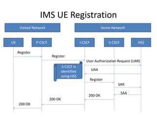 IP Multimedia Subsystem architecture overview | PDF