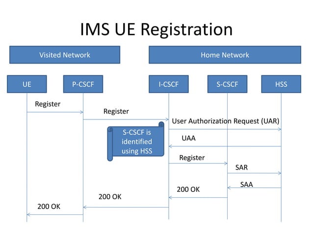 IP Multimedia Subsystem architecture overview | PDF | Internet | Computing