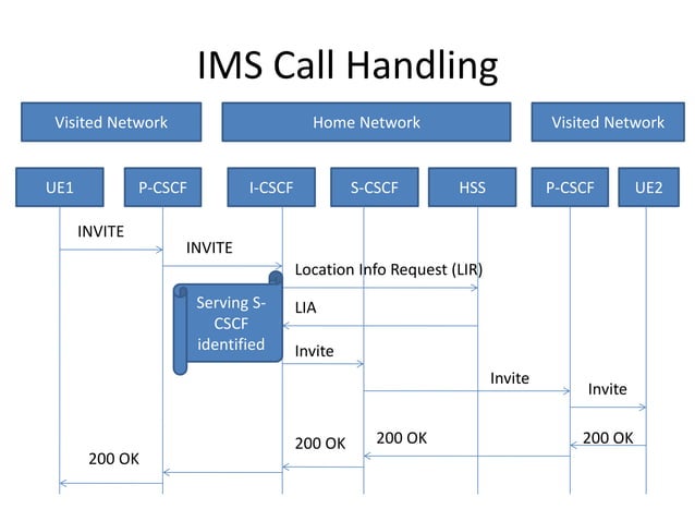 IP Multimedia Subsystem architecture overview | PDF | Internet | Computing