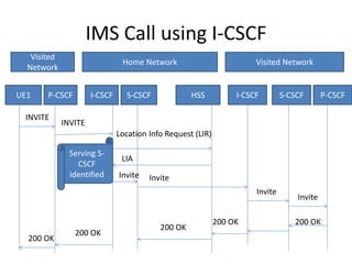 IP Multimedia Subsystem architecture overview | PDF