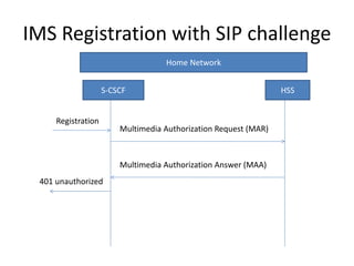 IP Multimedia Subsystem architecture overview | PDF