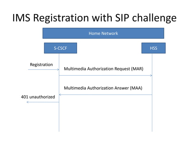 IP Multimedia Subsystem architecture overview | PDF | Internet | Computing