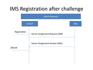 IP Multimedia Subsystem architecture overview | PDF