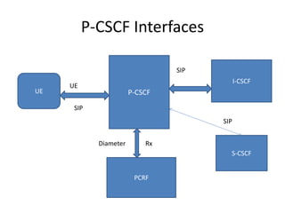 IP Multimedia Subsystem architecture overview | PDF