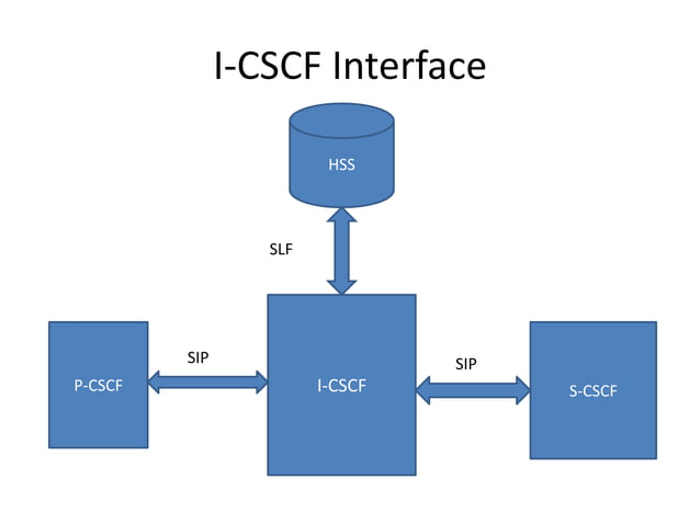 IP Multimedia Subsystem architecture overview | PDF | Internet | Computing