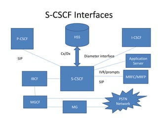 IP Multimedia Subsystem architecture overview | PDF