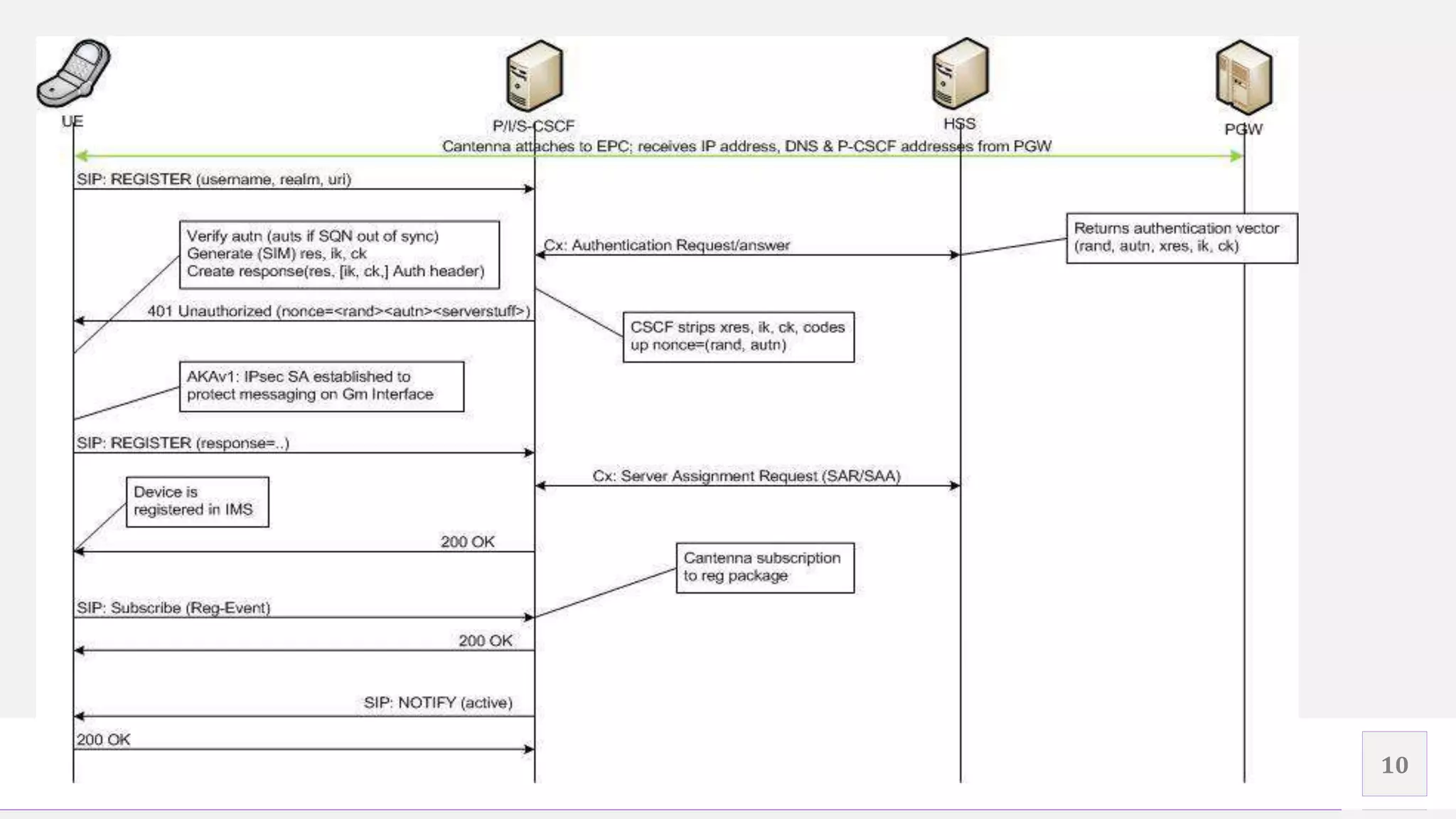 IMS Authentication with AKAv1 and AKAv2 | PPTX