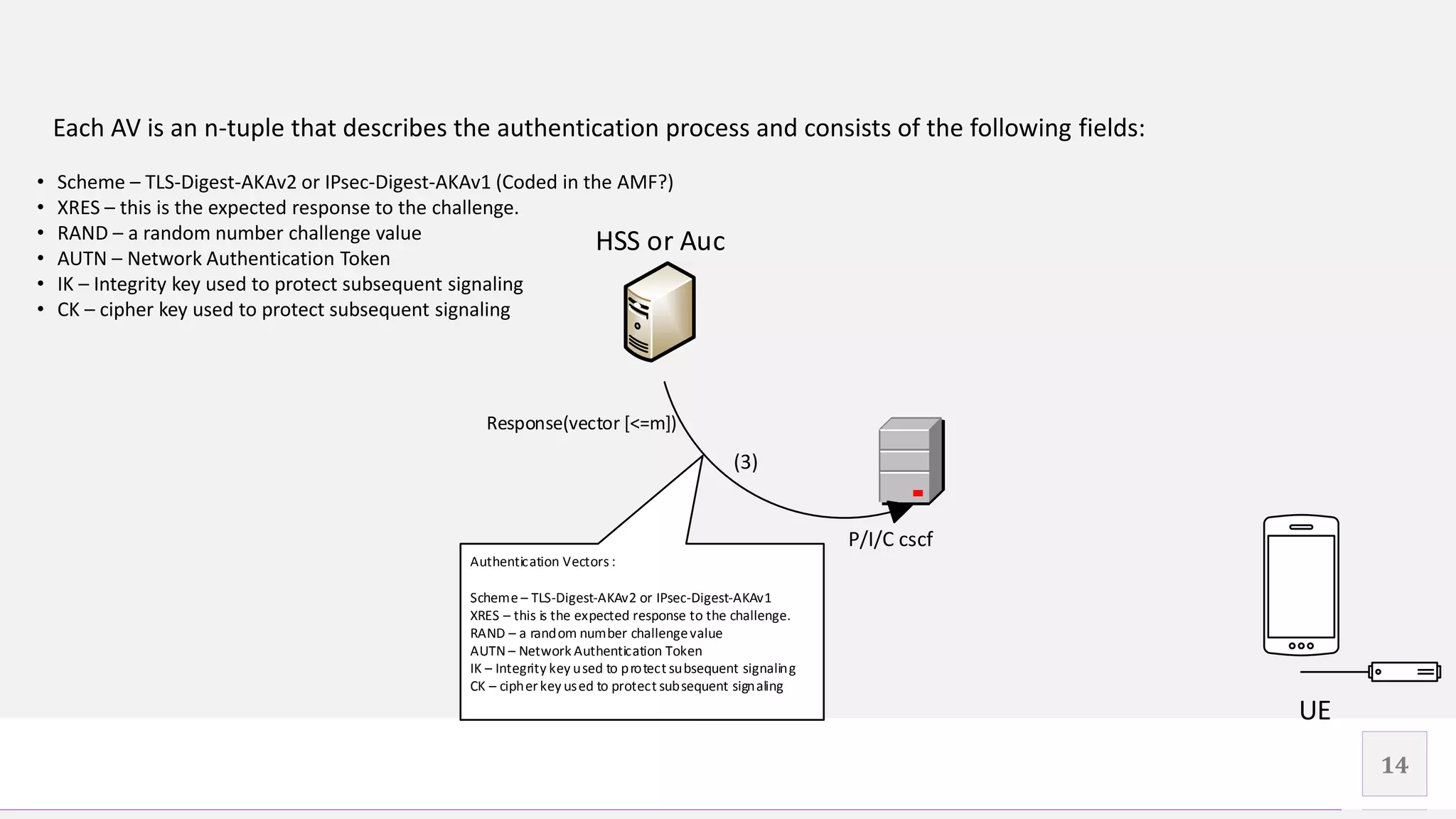 IMS Authentication with AKAv1 and AKAv2 | PPTX