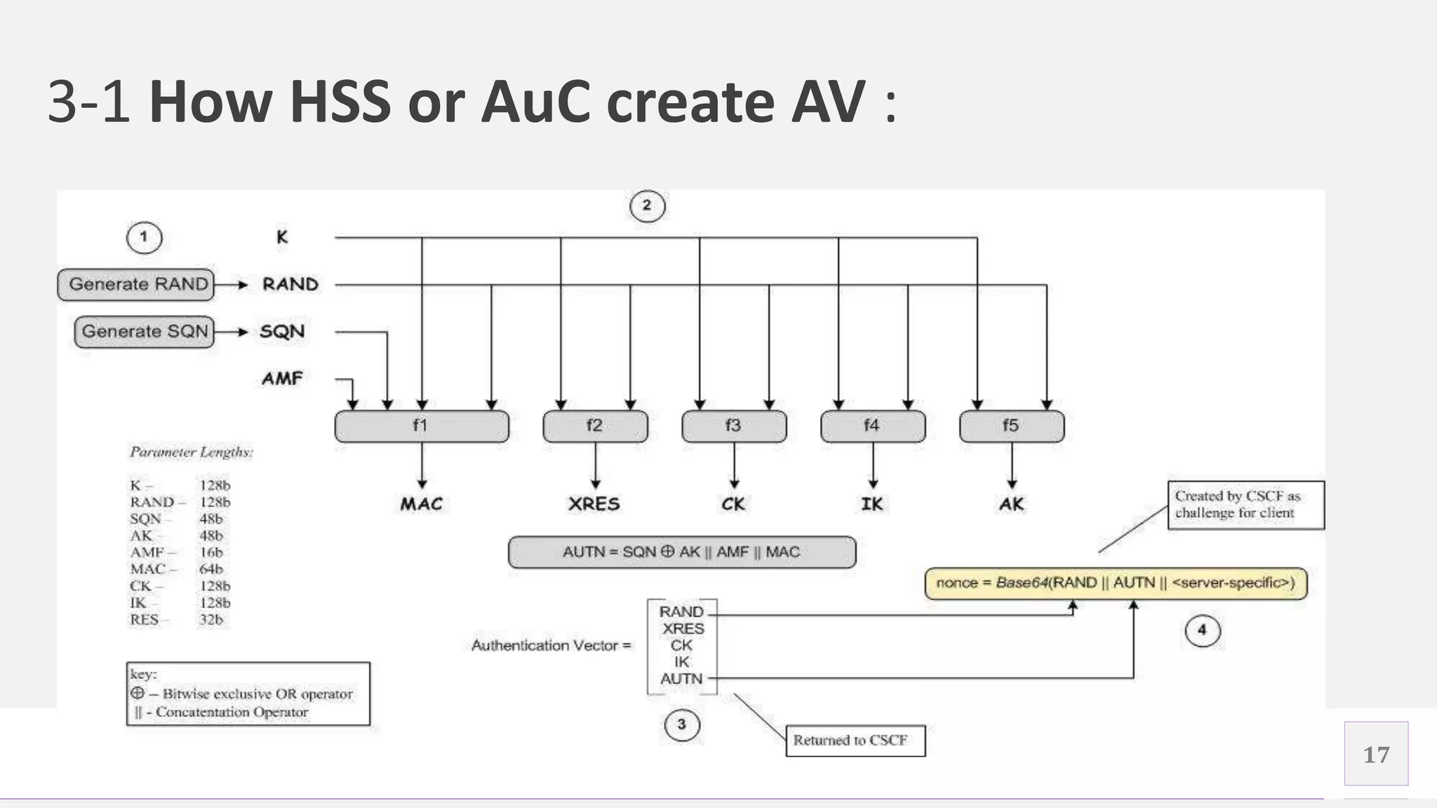 IMS Authentication with AKAv1 and AKAv2 | PPTX