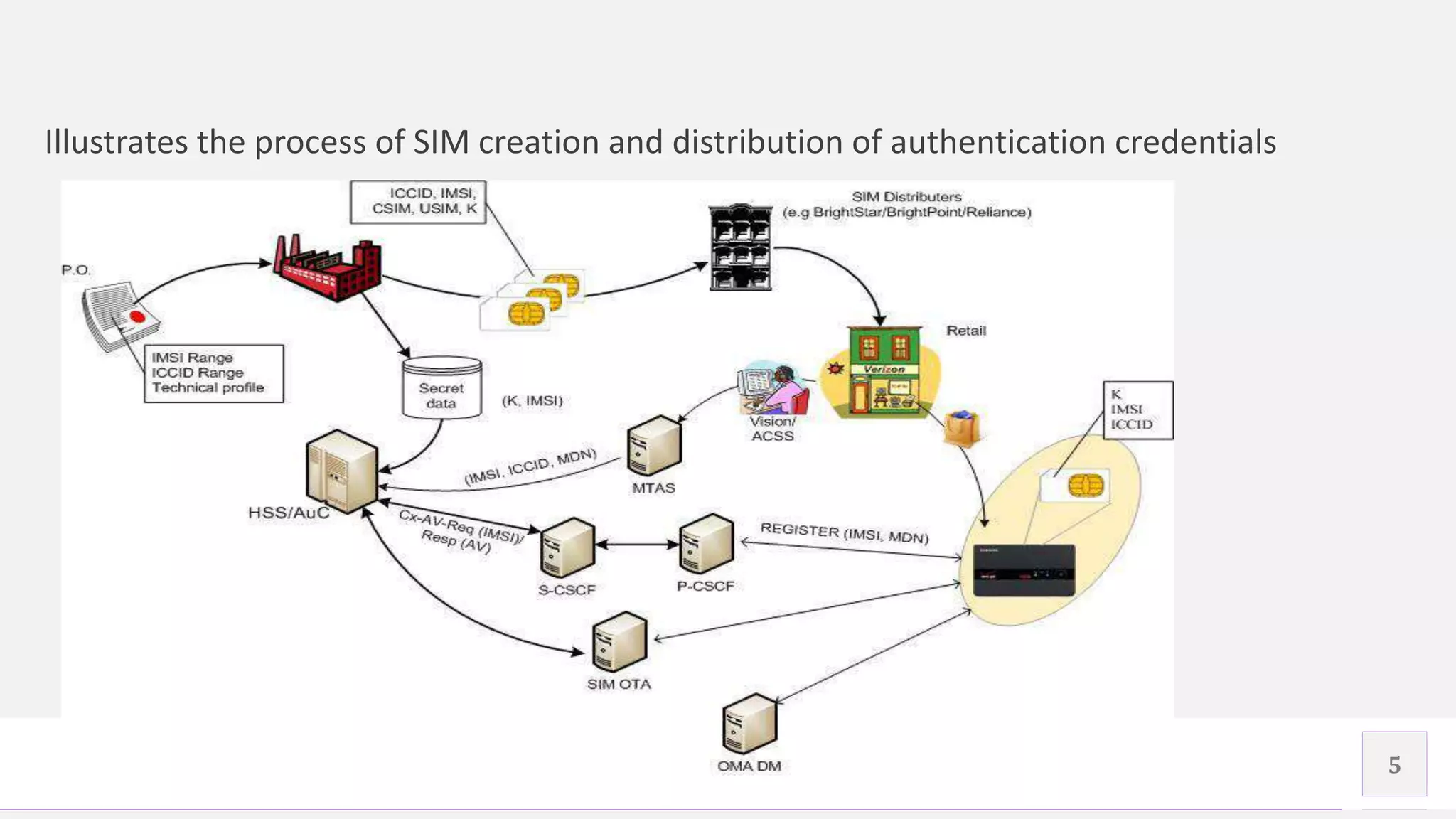 IMS Authentication with AKAv1 and AKAv2 | PPTX