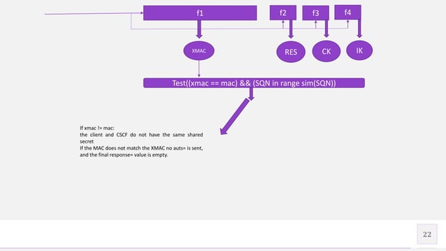 IMS Authentication with AKAv1 and AKAv2 | PPTX | Internet | Computing
