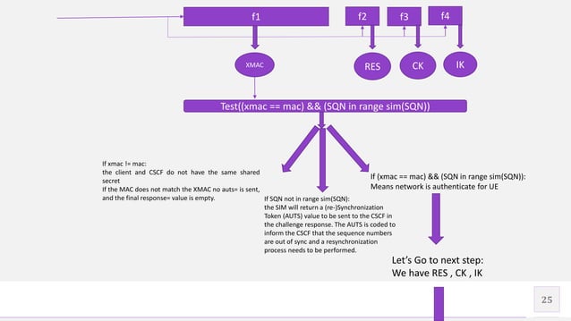 IMS Authentication with AKAv1 and AKAv2 | PPTX | Internet | Computing