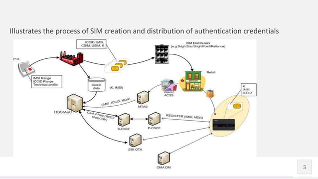 IMS Authentication with AKAv1 and AKAv2 | PPTX | Internet | Computing
