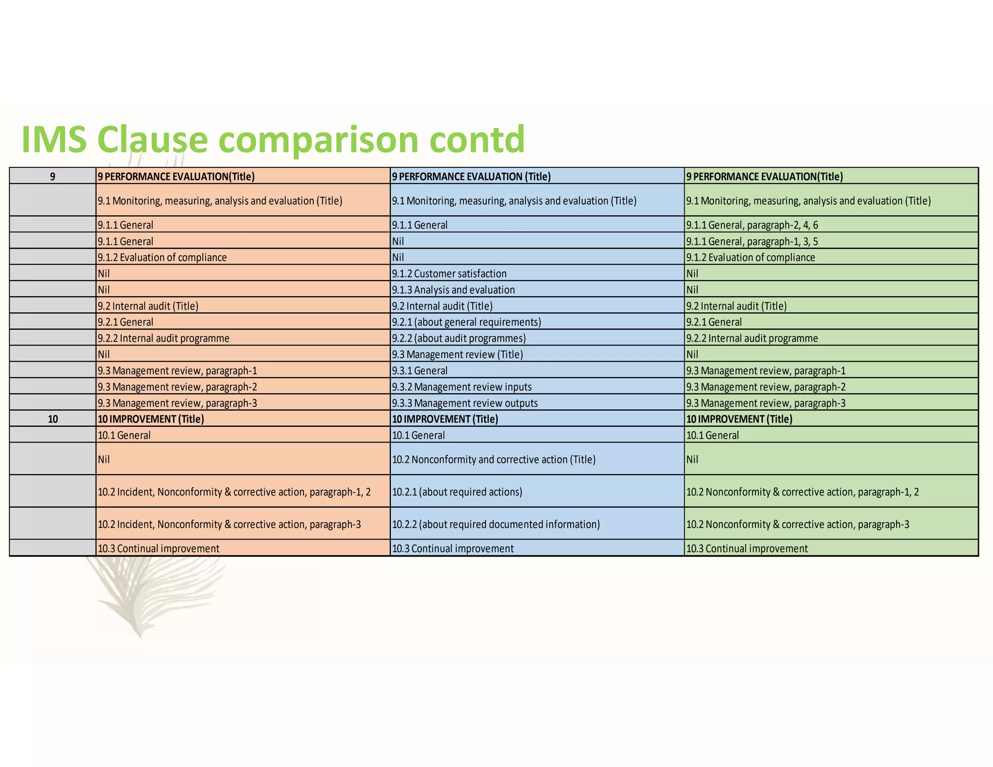 ISO 9001, 14001, 45001 (IMS) basics training material | PDF