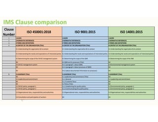 ISO 9001, 14001, 45001 (IMS) basics training material | PDF