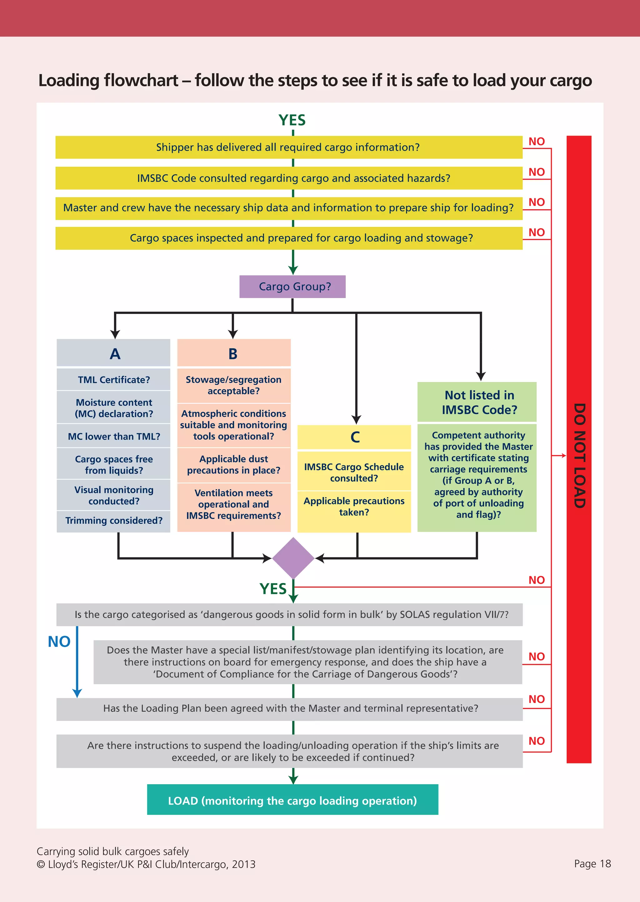 Imsbc code pocket guide | PDF