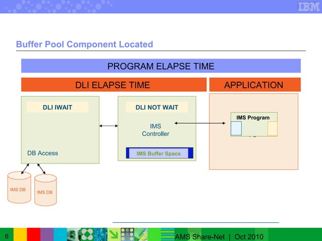 IMSBufferpool Tuning concept AMS presentation v01 | PPT