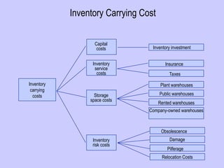Tools and Techniques of Inventory Management and it's Importance | PPT