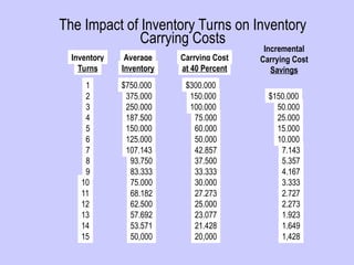 Tools and Techniques of Inventory Management and it's Importance | PPT