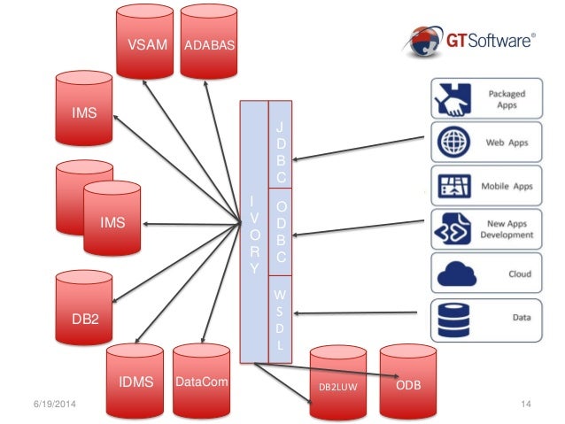 Direct Access to IMS Data - IMS Phoenix UG- June 19th 2014