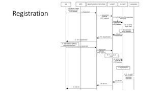 IMS Core Introduction for CS Specialist | PDF