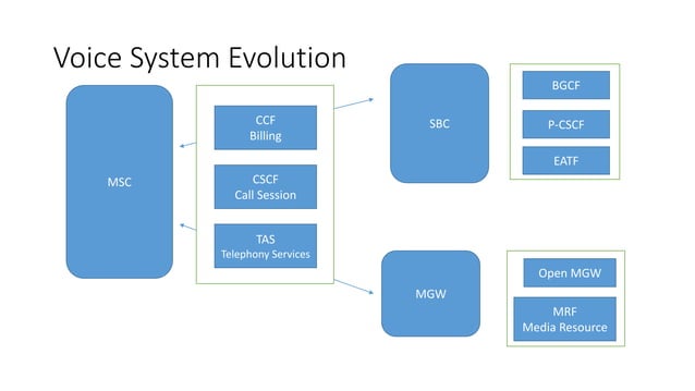IMS Core Introduction for CS Specialist | PDF