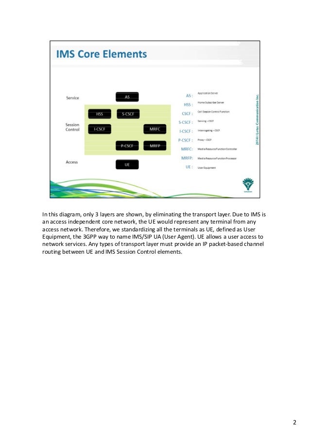 Ims Core Elements