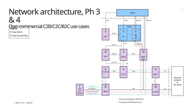 Description of IMS interactive calls, EU and Network architecture | PPT