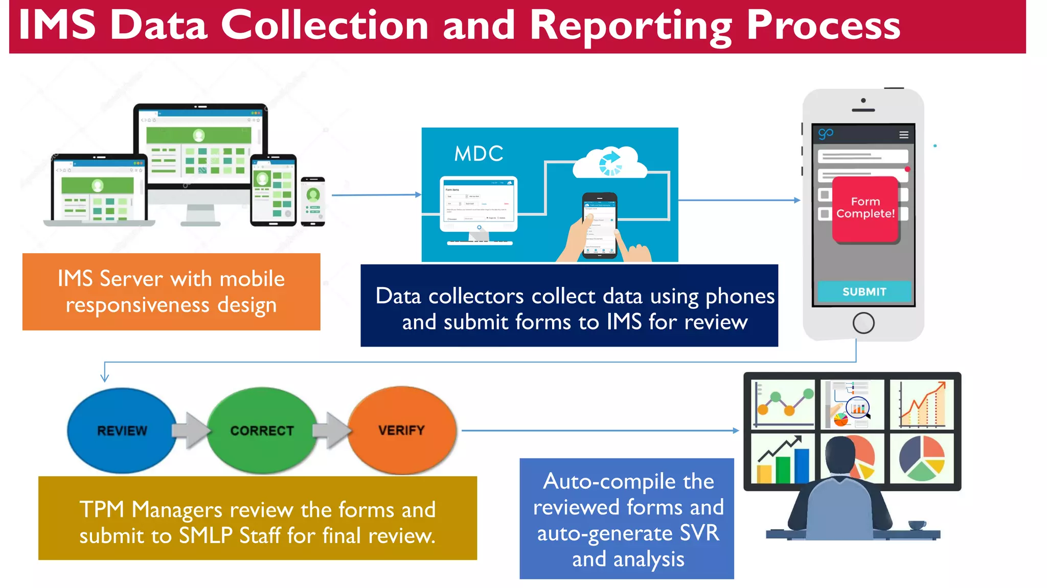 data collection and reporting process | PDF