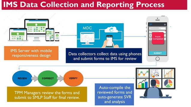 data collection and reporting process | PPT