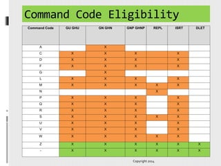 IMSDB COMMAND CODES - PROC OPTIONS | PPTX