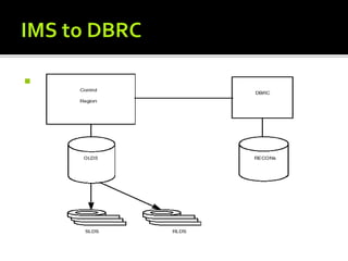 IMSDB - DBRC | PPTX | Databases | Computer Software and Applications
