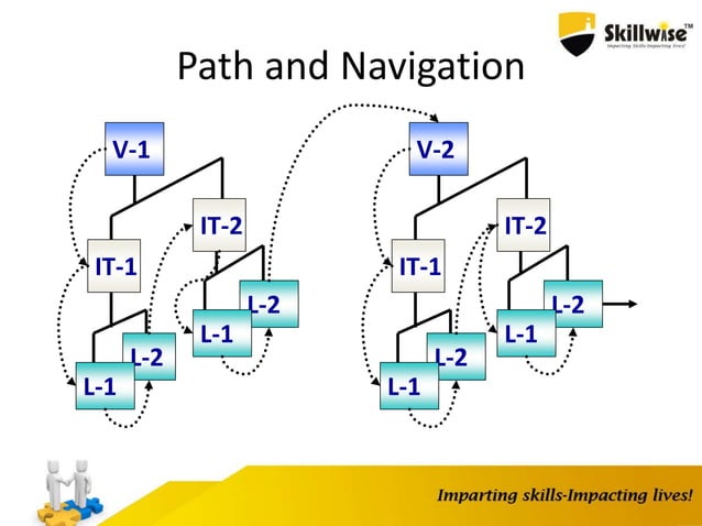 Skillwise-IMS DB | PPTX