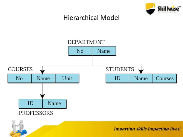 Skillwise-IMS DB | PPTX